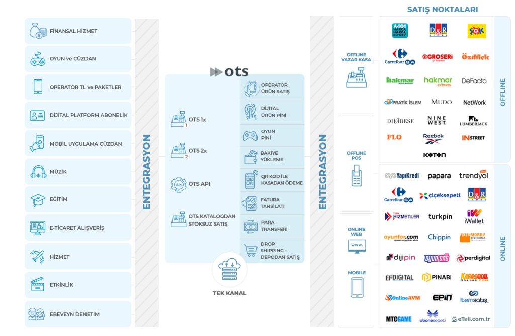 OTS - Perakende Çözümleri - OTS